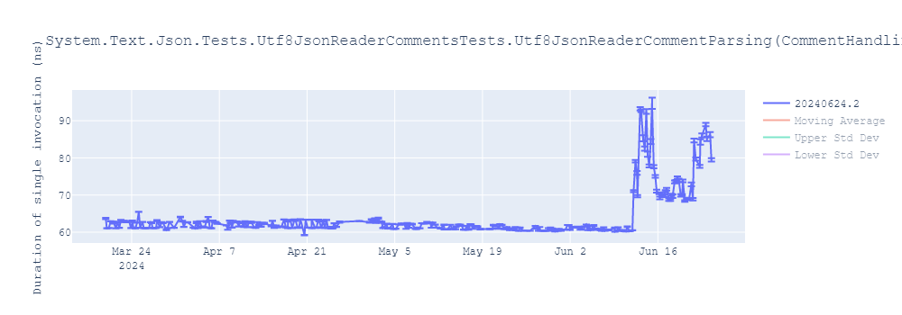 [Perf] Windows/x64: 33 Regressions on 6/21/2024 6:31:57 PM · Issue #103972 · dotnet/runtime · GitHub